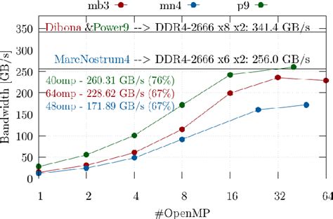 Figure 1 From Benchmarking Of State Of The Art Hpc Clusters With A