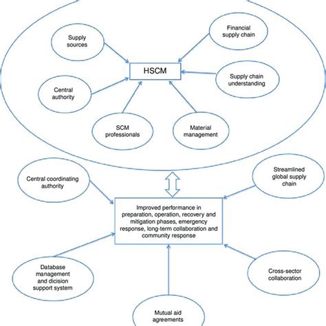 Sap Lap Model For Hscm In India Download Scientific Diagram