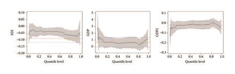 Ols And Quantile Regression Estimates Download Scientific Diagram