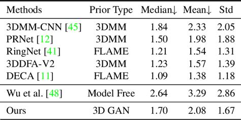 Table From Self Supervised Geometry Aware Encoder For Style Based D GAN Inversion Semantic