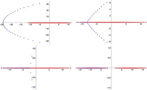 Zeros Of The Multiple Hermite Polynomial Download Scientific Diagram
