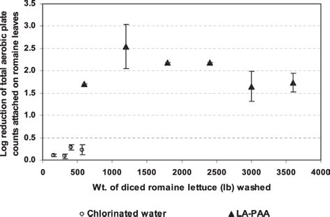 Log Reduction Of Indigenous Total Aerobic Plate Counts Attached To