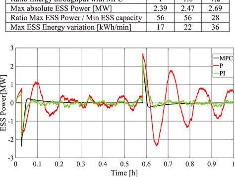 Figure 7 From Virtual Inertia Emulator Based Model Predictive Control
