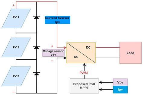 Improving Photovoltaic Mppt Performance Through Pso Dynamic Swarm Size