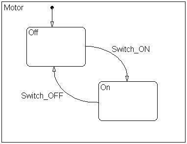 Stateflow Notation Stateflow