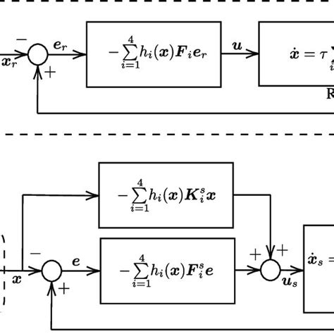 Block Diagram Of The Overall Robust Tracking Control Scheme In Theorem