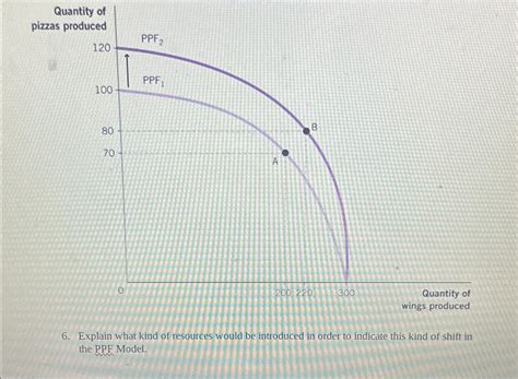 Solved Explain What Kind Of Resources Would Be Introduced In