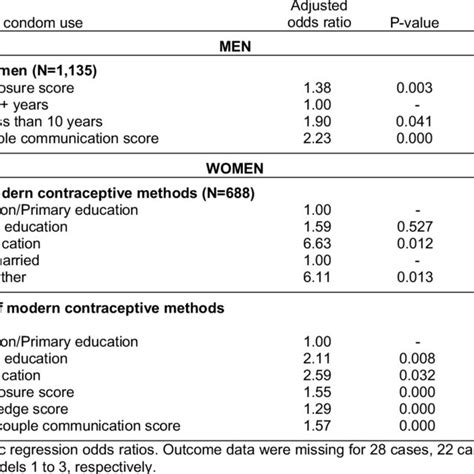 Predictors Of Condom Use At Last Extra Marital Sex Among Currently