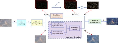 Flowchart Of The Proposed Dehazing Method H Is The Hazy Input Image I