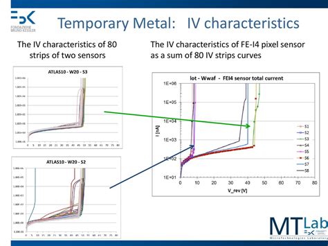Production Of 3d Silicon Pixel Sensors At Fbk For The Atlas Ibl Ppt