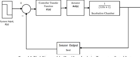 Egg Incubator Incubator Temperature Chart