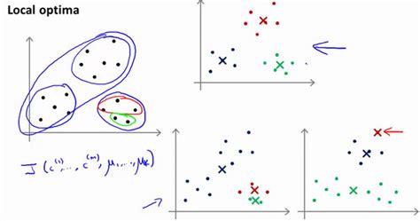 吴恩达机器学习一站式学习系列（12）— 聚类 Clustering Pmsolo 大数据技术分享