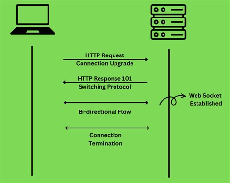 Understanding Short Polling Long Polling Server Sent Events And Web Sockets Dev Community