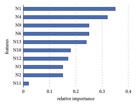 the factor significance of the 10 top features using the xgboost