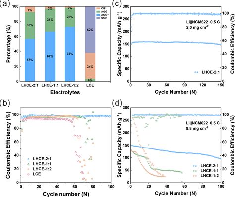 Anion‐derived Solid Electrolyte Interphase Enabled By Diluent Modulated