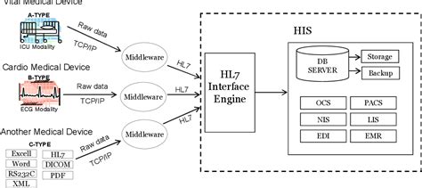 Table 3 From A Development Of Hl7 Middleware For Medical Device Communication Semantic Scholar