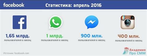 Самые популярные социальные сети в мире 2016