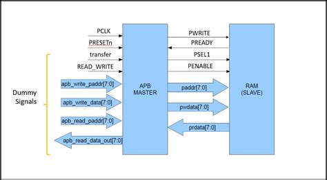 100daysofverilog Systemverilog Verilog Amba Apb Soc Rtl Vlsi