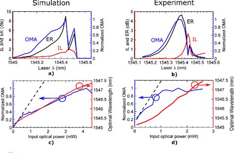Figure 3 From Power Handling Of Silicon Microring Modulators Semantic Scholar