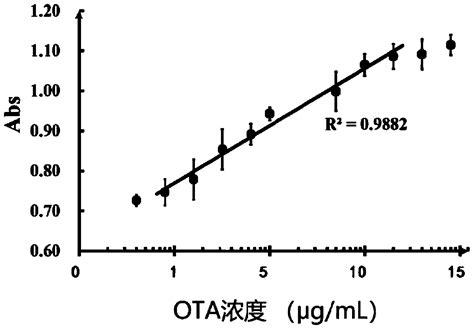 Detection Kit Of Ochratoxin And Method Thereof For Detecting Ochratoxin Eureka Patsnap