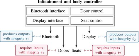 Figure 1 From Employing The Concept Of Multilevel Security To Generate Access Protection