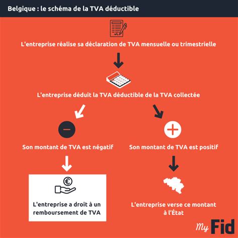 La Tva En Belgique 4 Schémas Pour Tout Comprendre Myfid