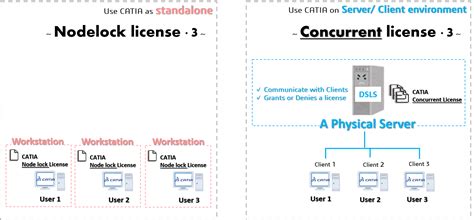 เราขอแนะนำให้คุณจัดการ License Catia V5 ด้วยระบบ Dsls บน Physical Server Nss Blog
