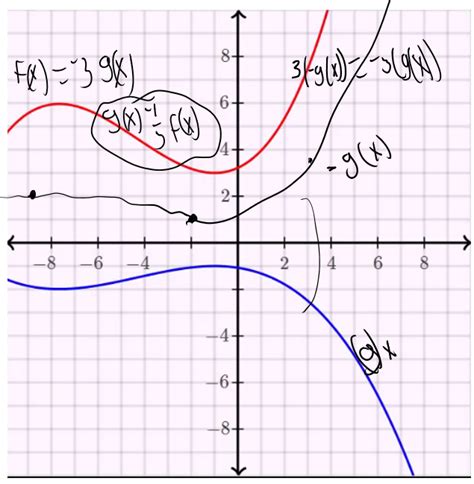 Shifting Quadratics Unit 1 Math Review