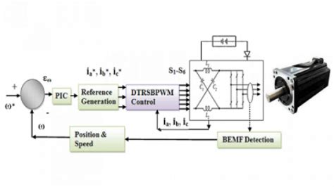 Sensorless Controlled Inverter Drive For Bldc Motors Edn Asia