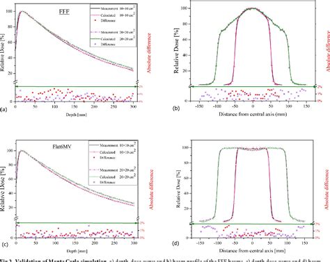 Figure 2 From Monte Carlo Simulation Of The Siemens Artiste Linear Accelerator Flat 6 Mv And