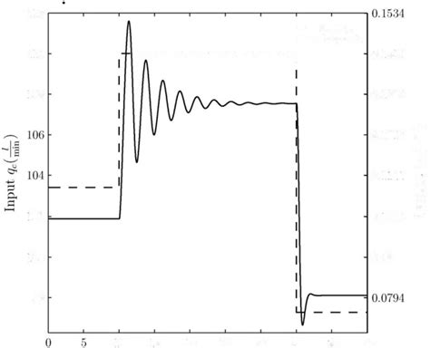 Open Loop Step Response Of The Cstr Download Scientific Diagram