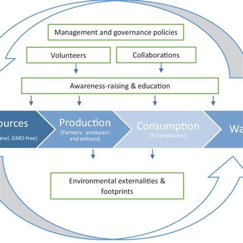 Conceptual Framework For Managing Sustainable Food Consumption And Download Scientific Diagram