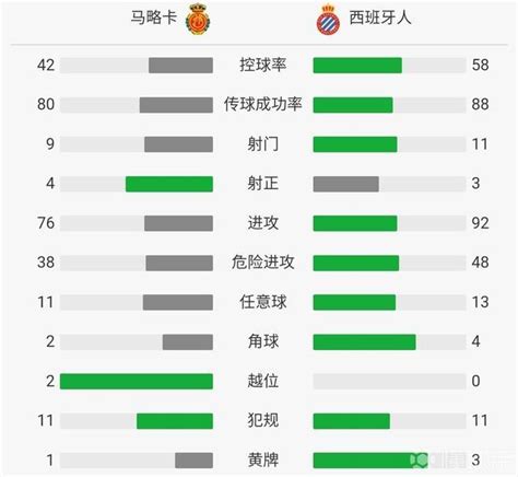 西甲戰報：西班牙人0 2跌至倒數第二，武磊勁射造險 每日頭條