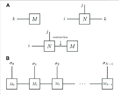 Diagrammatic Representations For Tensor Networks A Diagrammatic