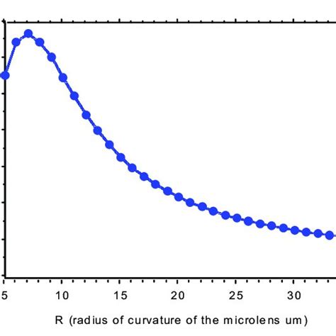 Efficiency Of Coupling Of Energy From An Edge Emitting Diode Laser Download Scientific