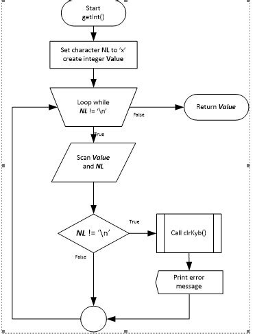 C Integer Validation Gives Infinite Loop Stack Overflow