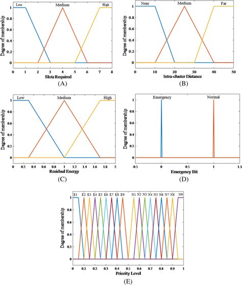 Fuzzy Membership Functions For Input And Output Variables A Slots
