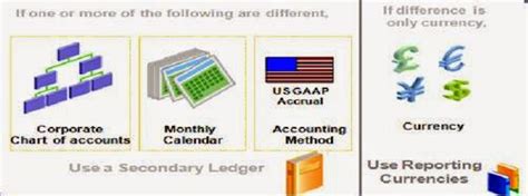 Oracle Applications Oracle Secondary Ledger Accounting Setups And Usage