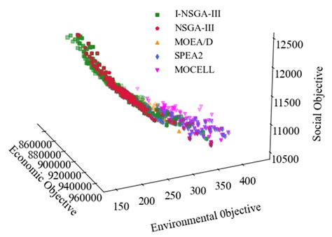 The Obtained Approximate Pareto Fronts Download Scientific Diagram