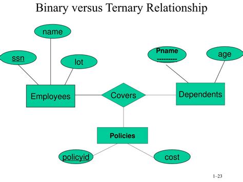 Ppt Entity Relationship E R Model Powerpoint Presentation Free Download Id4064171