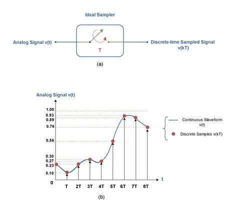 Figure 3 Sampler Electronics