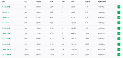 Linode优惠活动 新用户注册赠送100美元 美国主机侦探