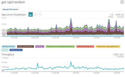 Selecting Random Mongodb Objects Optimised With Redis — Im Probably