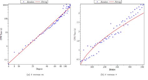 Figure 1 From A New Method To Detect Projective Equivalences And Symmetries Of Rational 3d