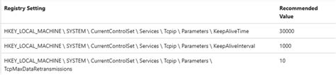 Understanding Connectivity Issues In Azure Sql Database Microsoft