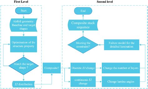 Workflow Of The Optimisation Scheme Download Scientific Diagram