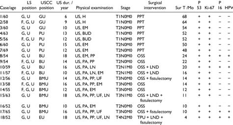 Demographics Of Partial Urethrectomy Of 18 Patients Download Table