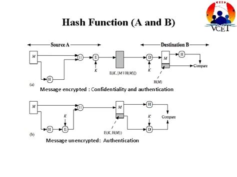 Unit Iii Message Authentication Message Authentication Is Concerned