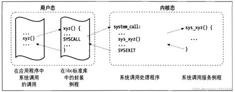 深入理解linux内核 系统调用系统调用服务例程 Csdn博客