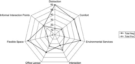 Spider Plots Of Average Scores On The Seven Components For All Offices Download Scientific